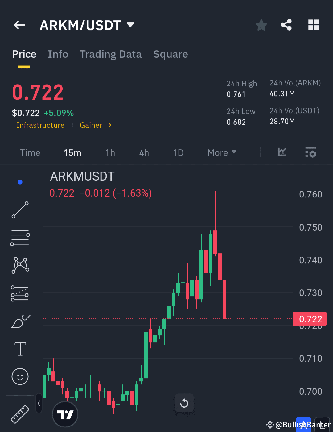 🚨 $ARKM SHORT TRADE ALERT – BIG DROP INCOMING 🚨 📌 Curren | BullishBanter on Binance Square