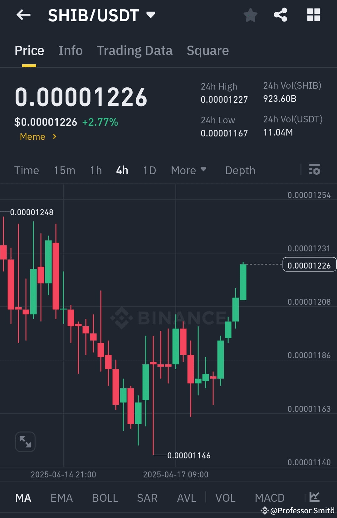 $SHIB /USDT BULLISH BREAKOUT IN PROGRESS — MOMENTUM BUILDING | Professor Smith on Binance Square