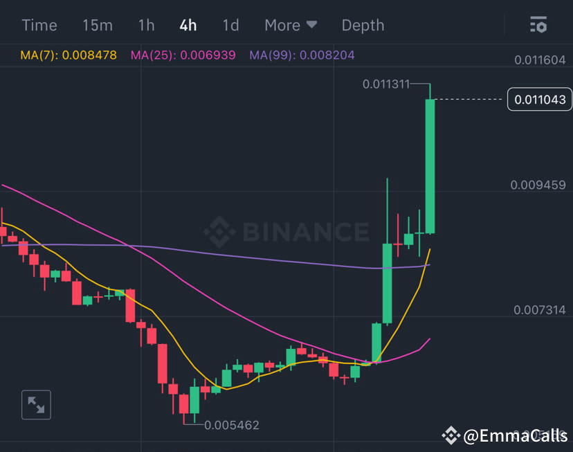 $QKC is experiencing a massive surge, currently trading at $ | EmmaCalls on Binance Square