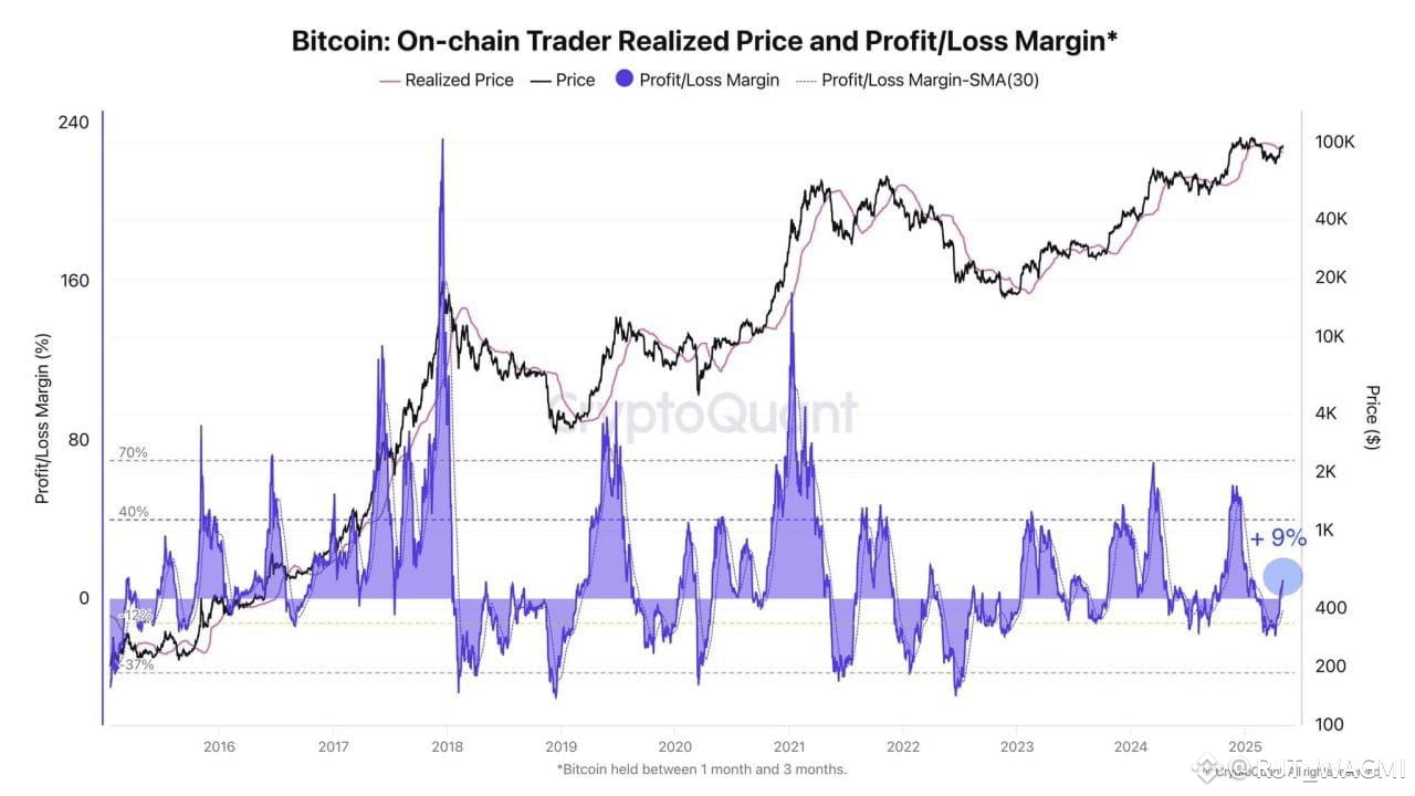 $BTC After an average 13% loss, Bitcoin traders are back in | RJT_WAGMI on Binance Square