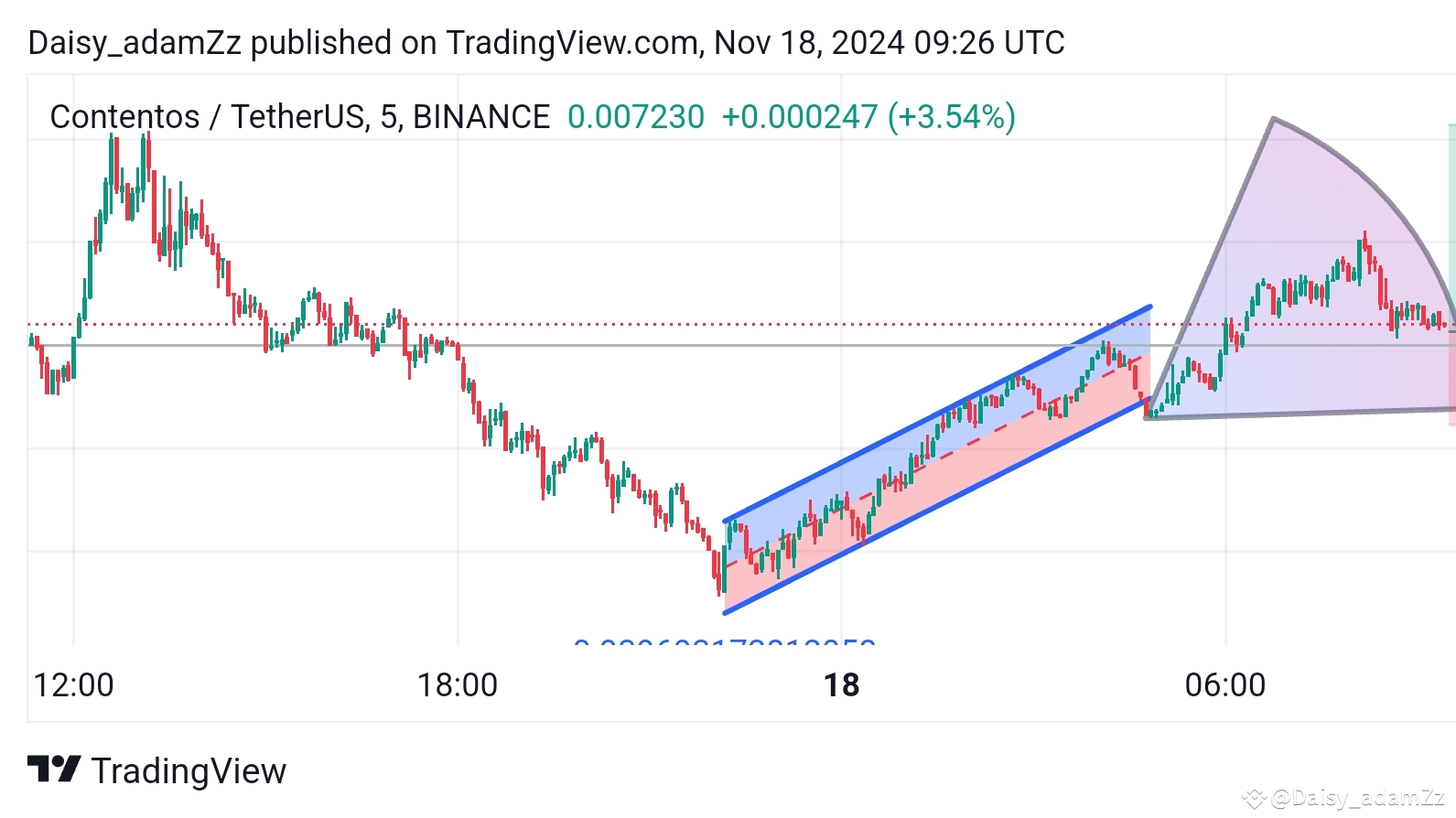 $COS Price Prediction & 1 $COS = 20$- 30$ , hodl you'll be future Elon ...