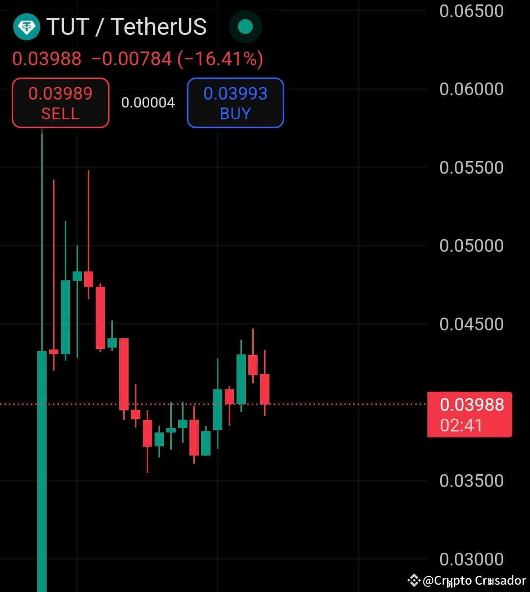 $TUT /USDT – Sharp Rejection After Pump Market Analysis: | Crypto Crusador on Binance Square