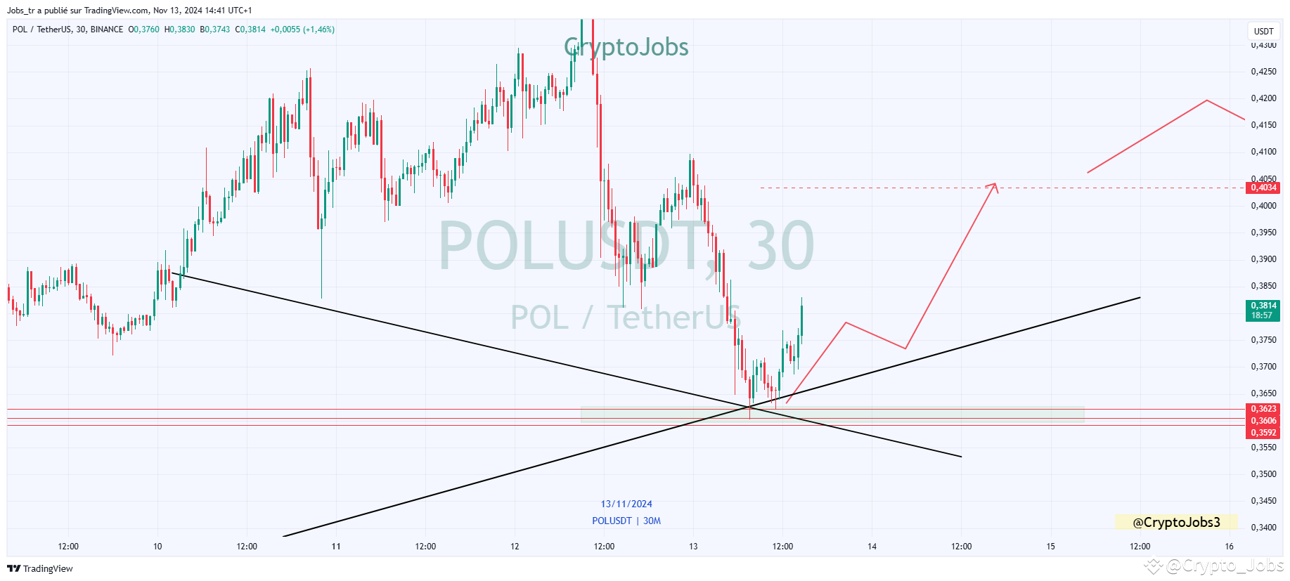 $POL - TP2 🔥 Perfect bet again! #Polygone #pol | Crypto_Jobs on Binance ...
