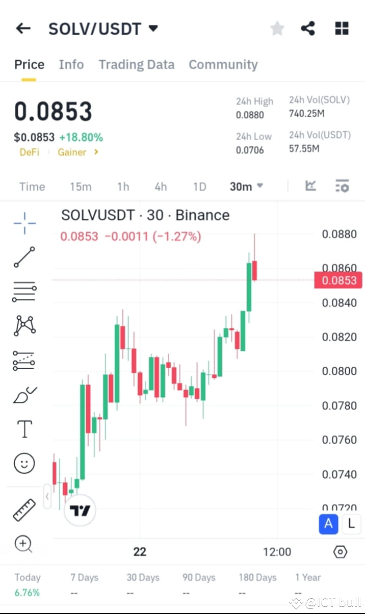 $SOLV /USDT - Spot Trade Setup 🚀 Buy Zone: $0.0830 - $0.08 | ICT bull on Binance Square
