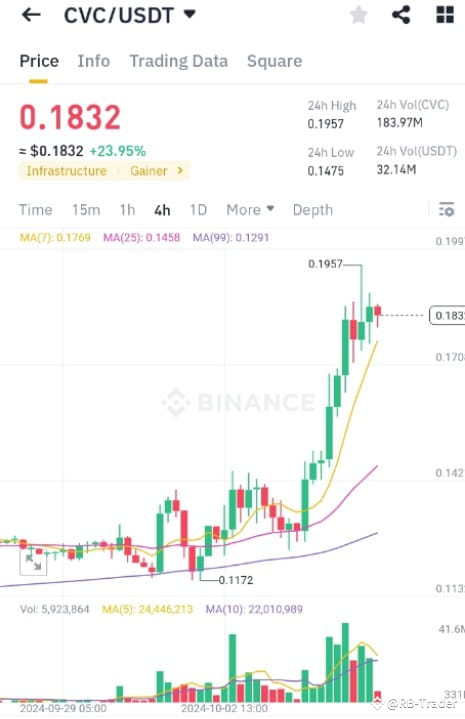 $CVC /USDT Technical Analysis CVC has been showing impres | RB-Trader on Binance Square