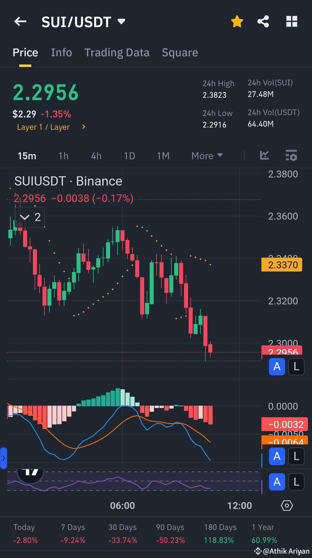 🚀 $SUI /USDT Market Update – March 16, 2025 📉 Current Pr | Athik Ariyan on Binance Square