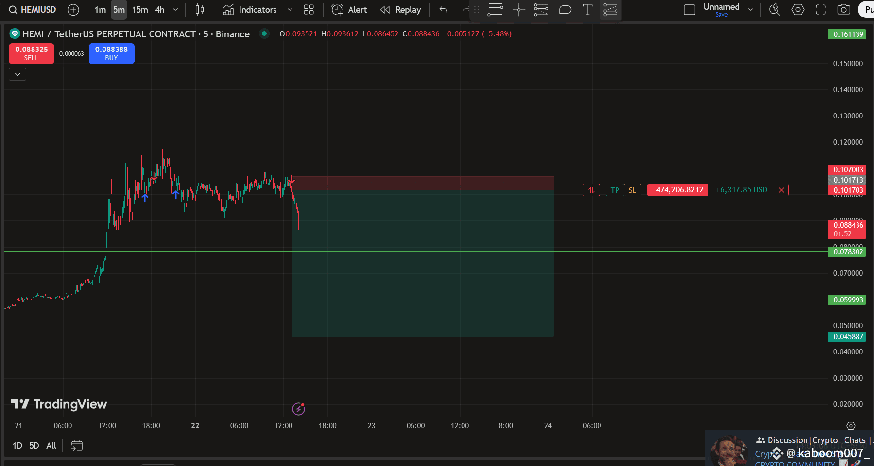 OMG !! $HEMI DOWN !!! 7k $ in !! Follow for more signals | kaboom007 ...