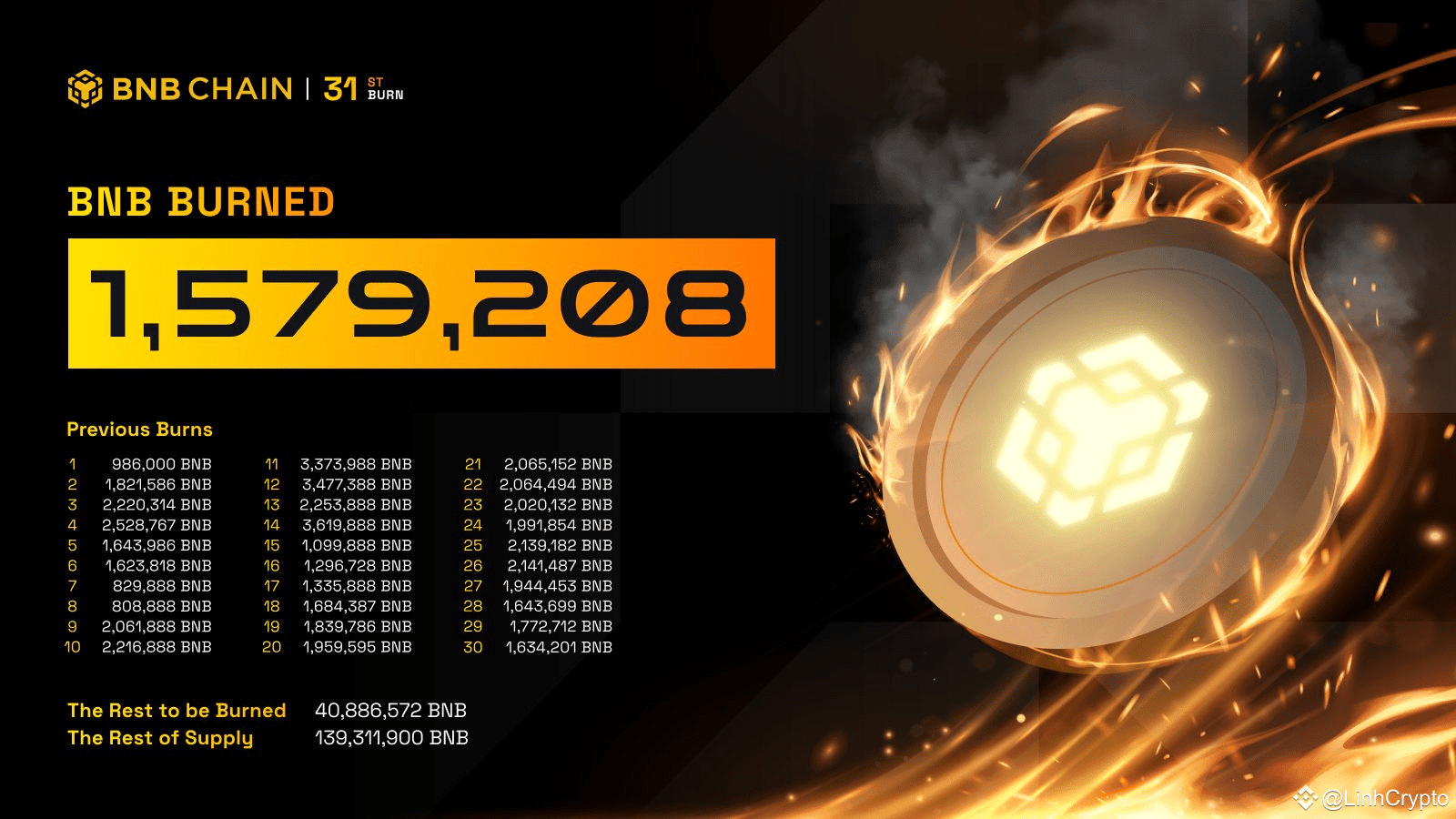 The 31st quarterly BNB token burn has been completed, conduc | LinhCrypto on Binance Square