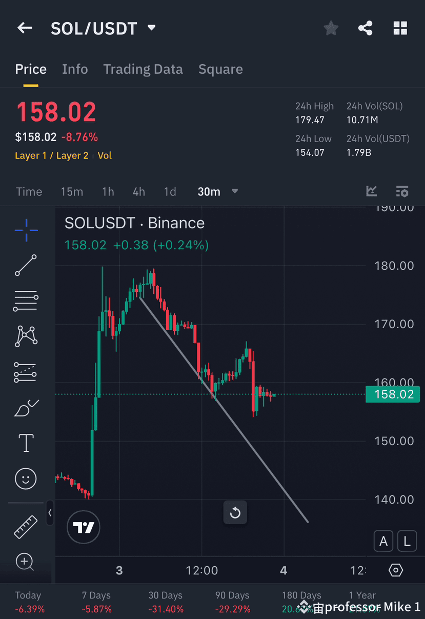 $SOL /USDT – Short Trade Alert! Downtrend Continues!🔥💯 $S | professor Mike 1 on Binance Square
