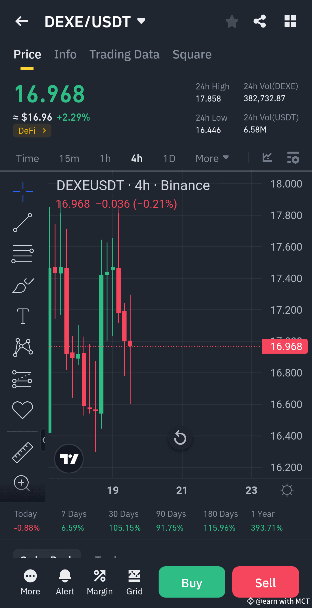 🔥 $DEXE /USDT Price Surge! 🔥 🔹 Current Price: $16.96 (+2 | earn with MCT on Binance Square