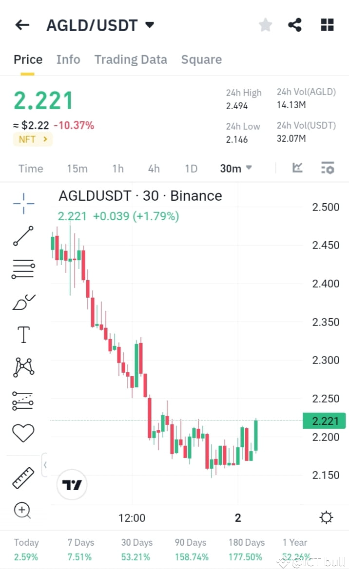 $AGLD /USDT Trading Signal - Recovery in Progress? Entry Zo | ICT bull on Binance Square