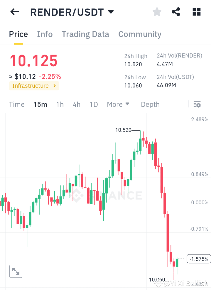 technical analysis and trade signal for the $RENDER /USDT p | Yi Xi Bullish on Binance Square