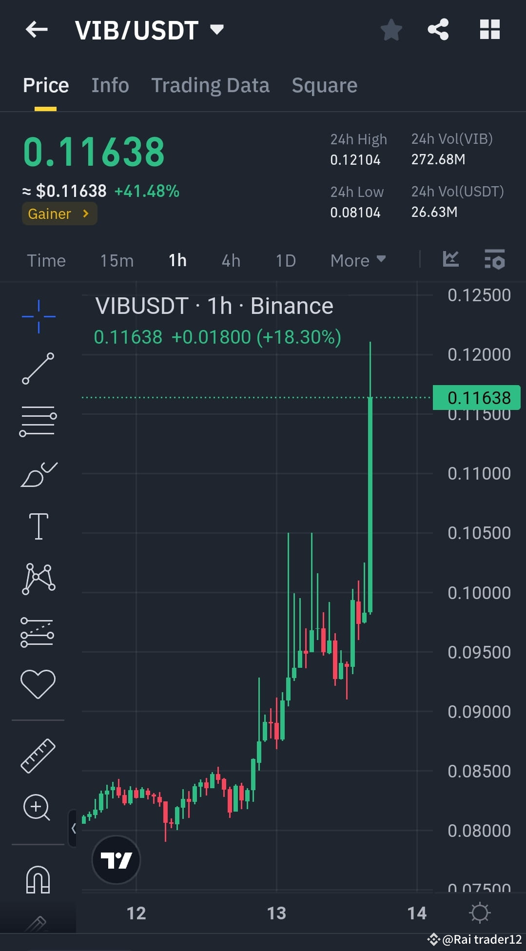 $VIB /USDT is displaying an impressive surge, up by over 41. | Crypto gurru on Binance Square
