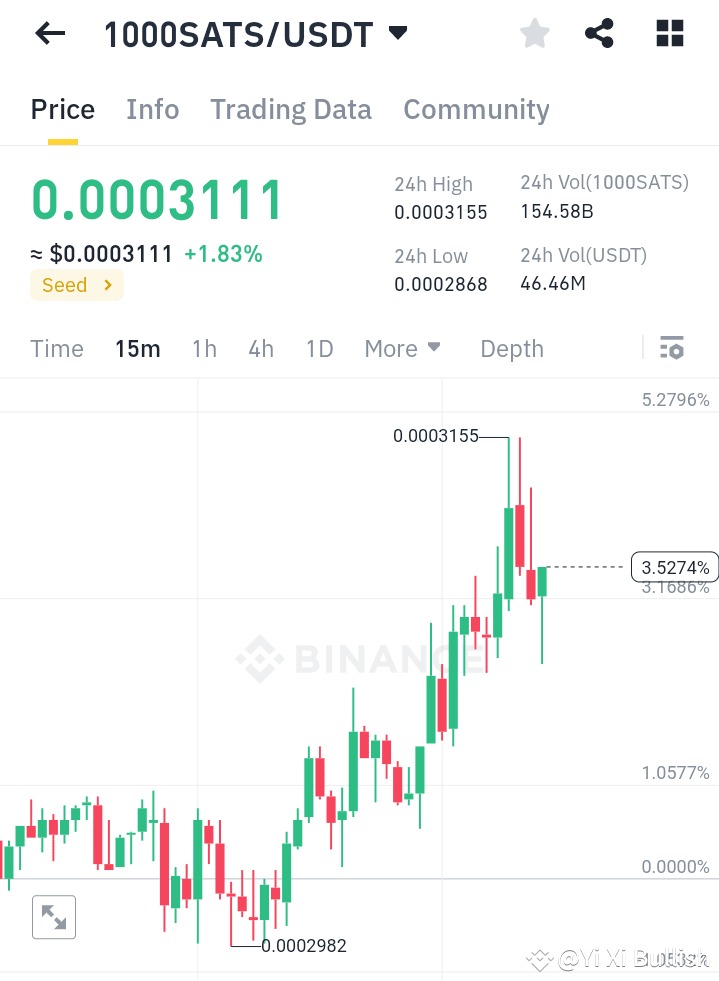 $1000SATS /USDT Technical Analysis & Trade Signals Trend | Yi Xi Bullish on Binance Square