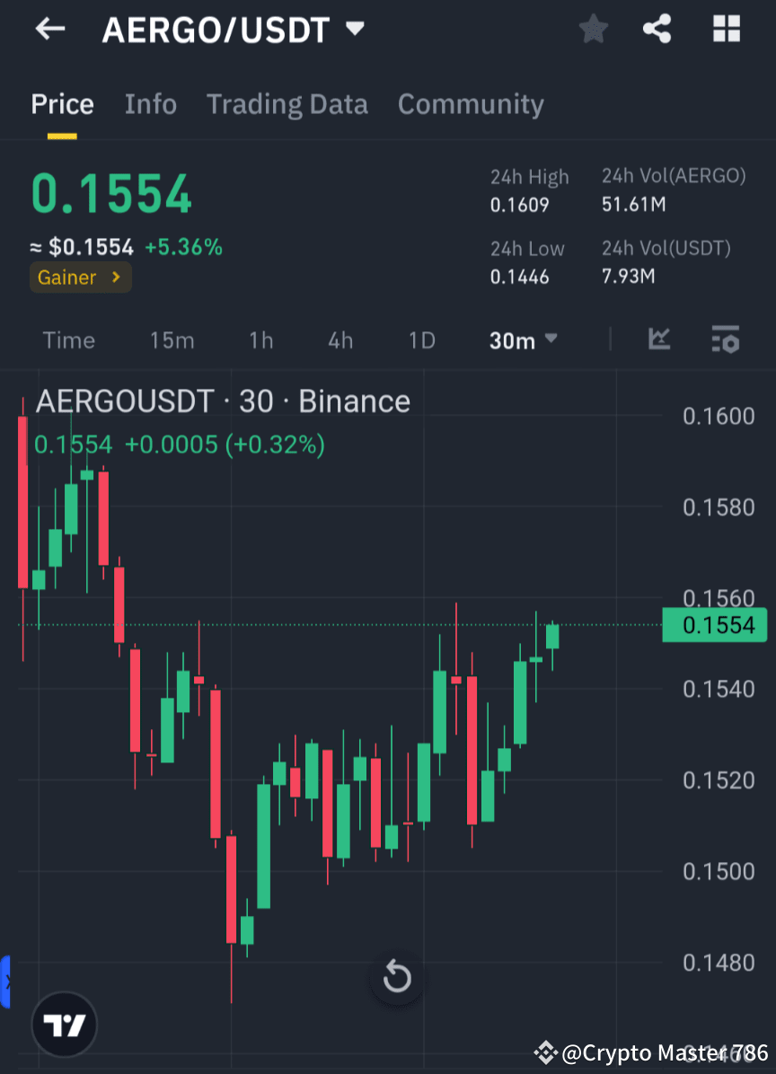 $AERGO 🚨 AERGO/USDT Technical Analysis – Key Levels to Mo | Crypto Master 786 on Binance Square