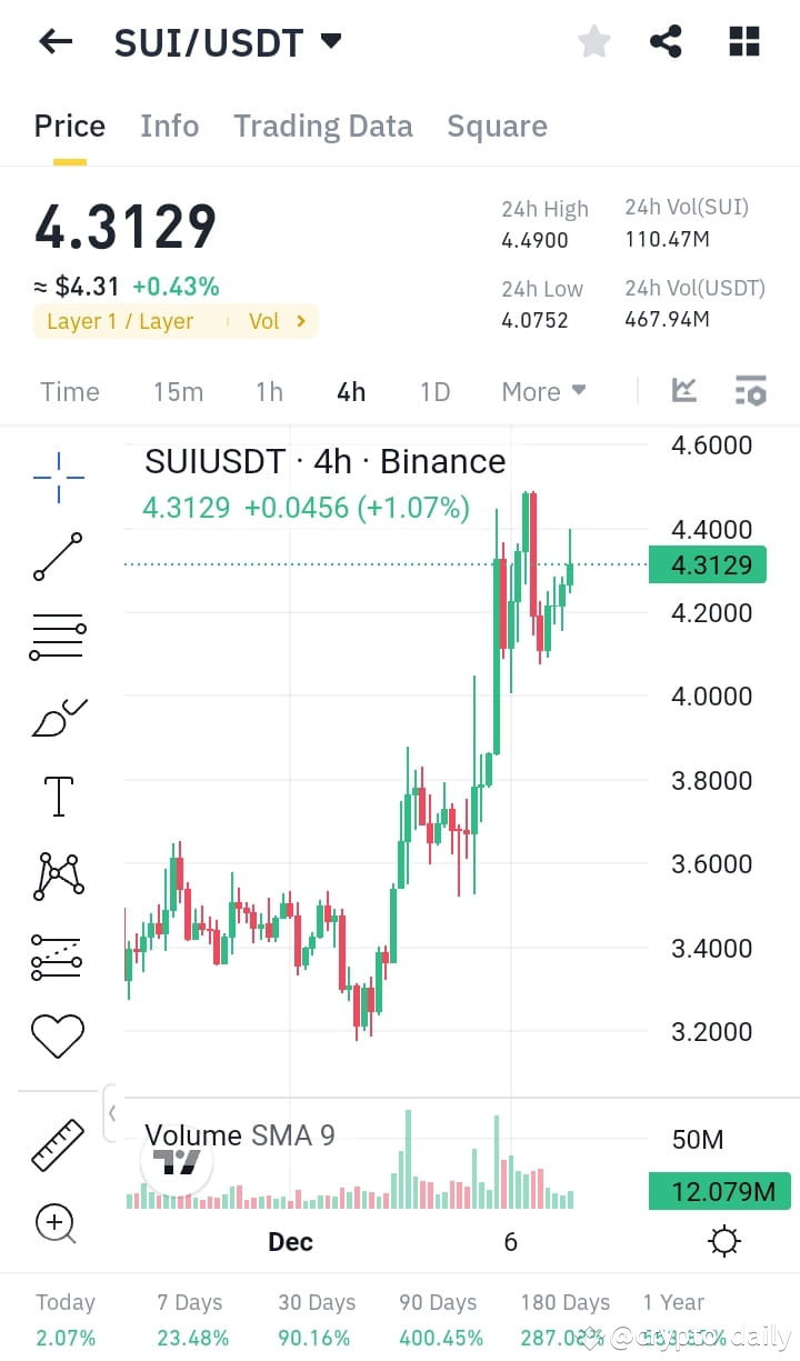 🚀 $SUI /USDT ALERT: Bullish Momentum Continues! 🚀 $SUI is | crypto daily on Binance Square