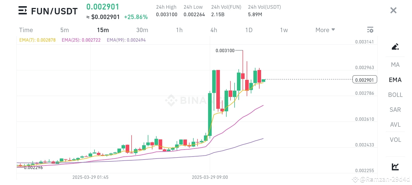 FUN/USDT Technical Analysis – 29 March 2025 Market Overview | Ramzan-29d4d on Binance Square