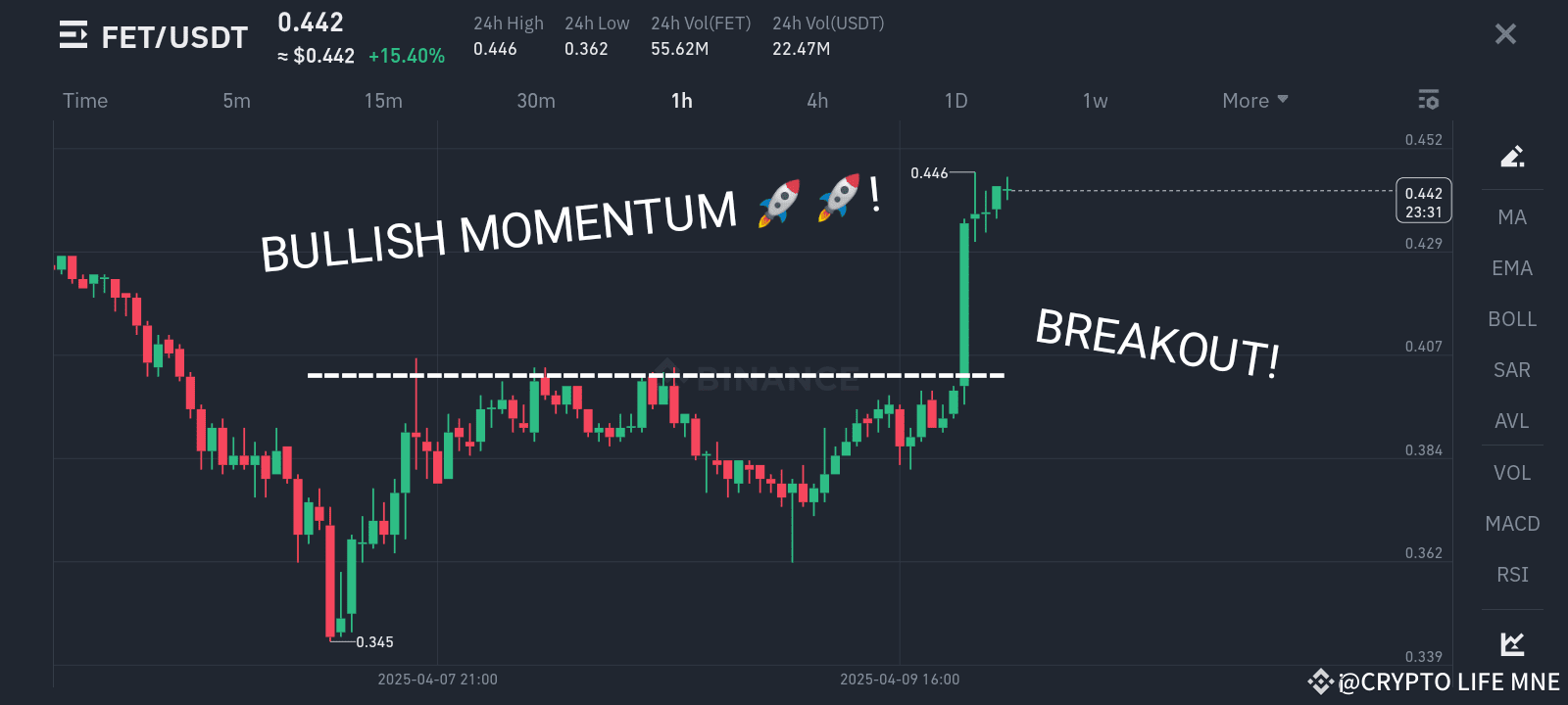 🔥 $FET /USDT UPDATE Bullish Momentum Continues ! 🚀 WOW! W | CRYPTO LIFE MNE on Binance Square