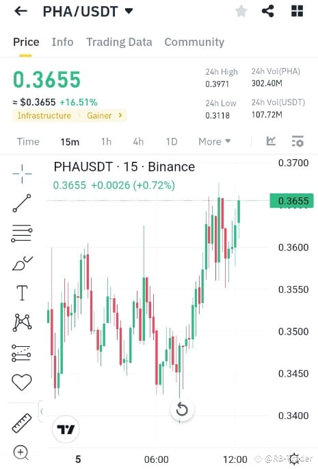 $PHA /USDT Technical Analysis: Key Targets to Watch 🎯 Th | RB-Trader on Binance Square