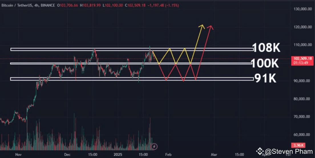 UPDATE PLAN $BTC It may drop down to around 100K Plan 1: | Steven Pham ...