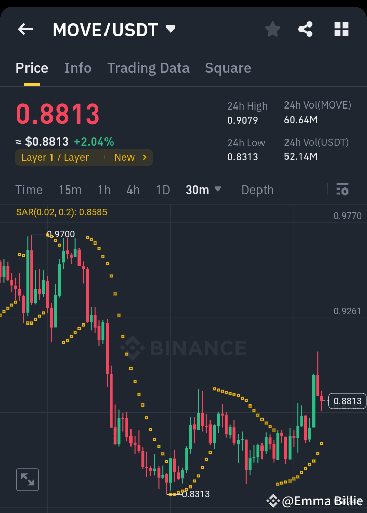 MOVE/USDT Trading Signal with High Profit Gain: Buy, Sell, a | Emma Billie on Binance Square