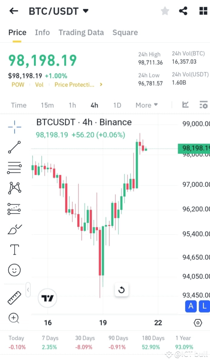 $BTC /USDT – BULLS READY TO PUSH HIGHER? 🚀 Bitcoin has reb | ICT bull on Binance Square