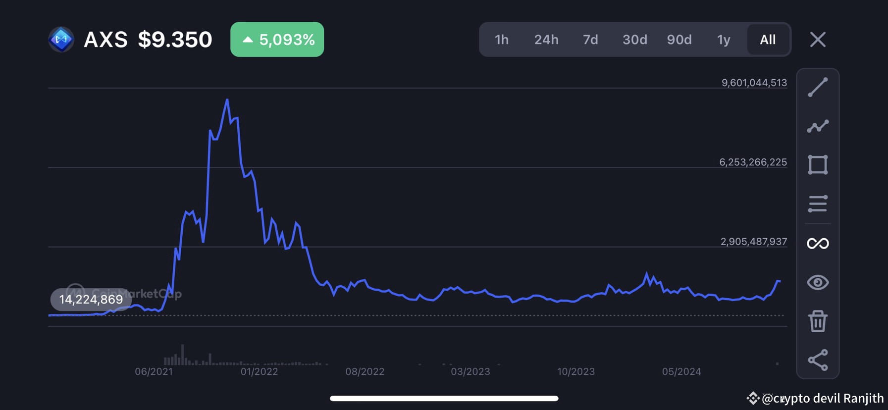$AXS To find the most accurate and up-to-date information on | crypto devil Ranjith on Binance ...