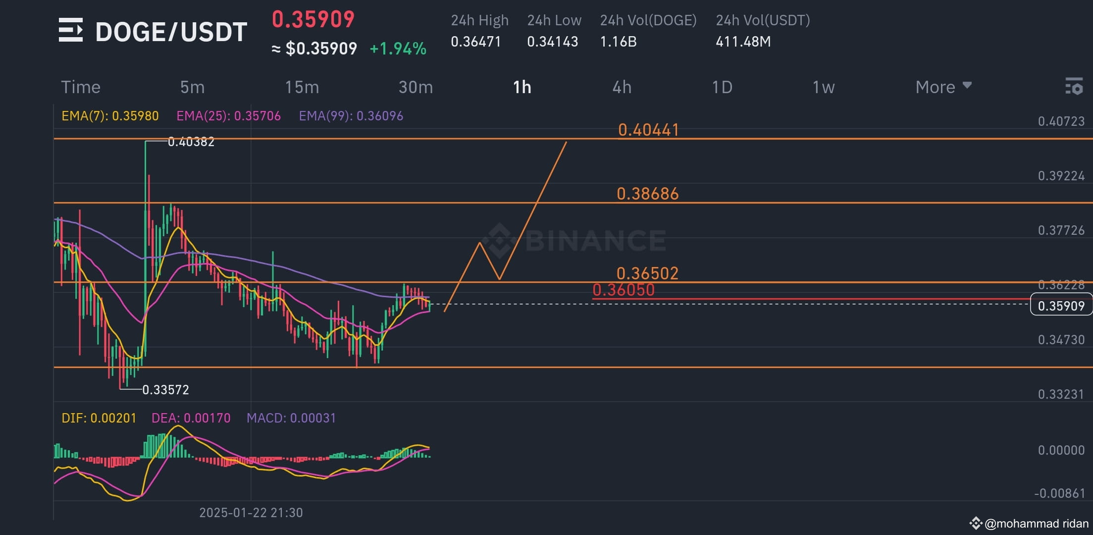 #DOGE long entry 0.365-0.355 1 TP 0.386 2 TP 0.400 3 | mohammad ridan ...