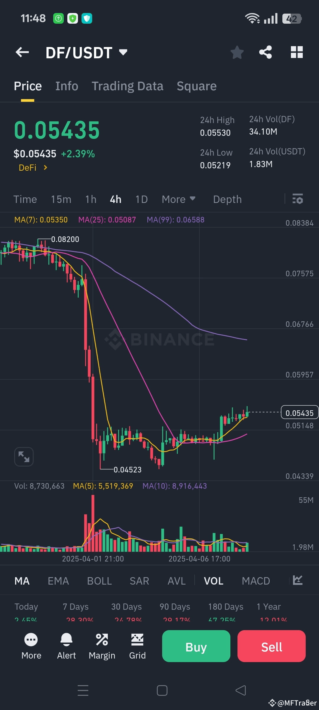 $DF usdt After a long dip DF continue to make bullish trend | MFTrader on Binance Square
