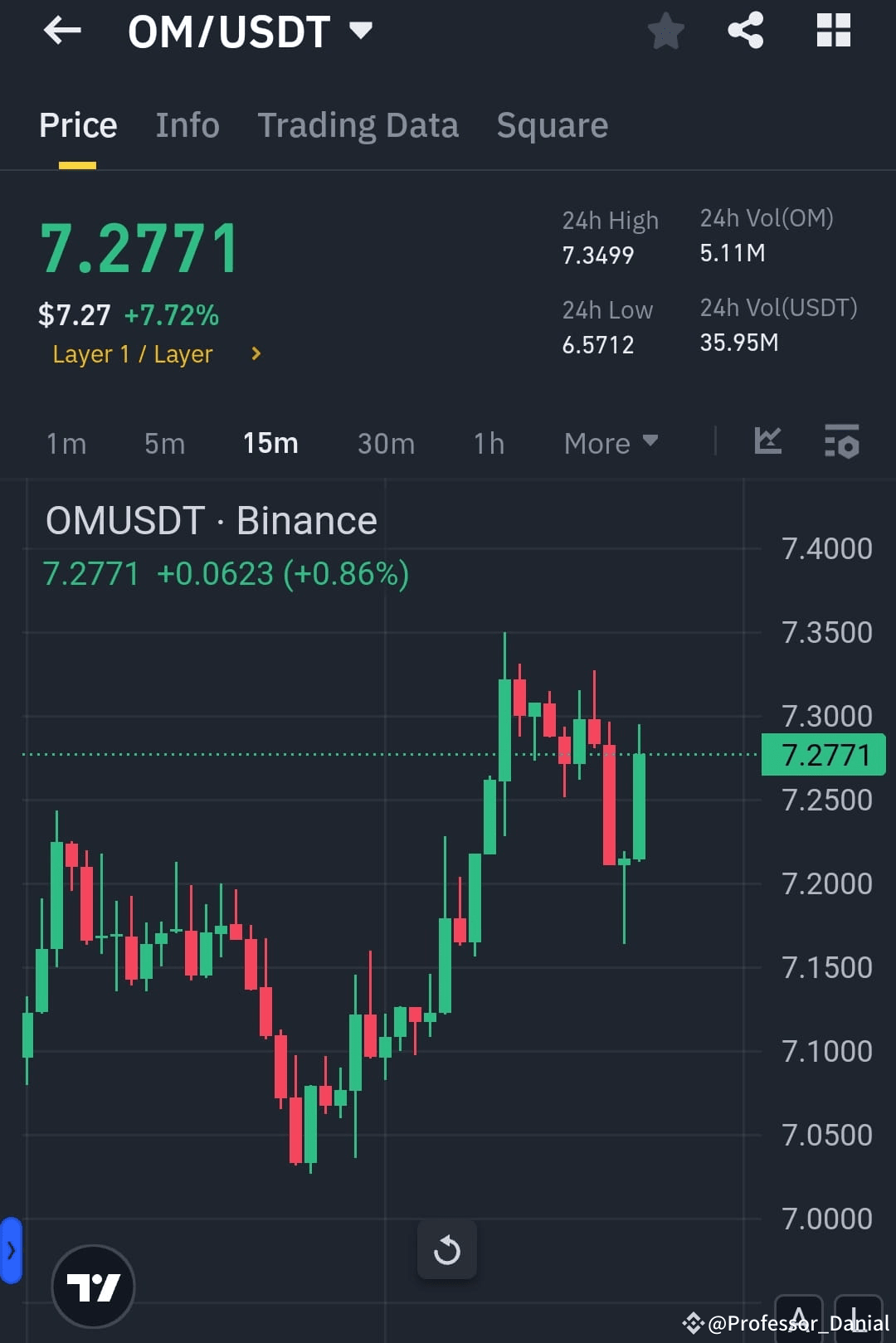 🚀 $OM/USDT Bullish Breakout Alert! 🔥📈 💰 Current Price: | Professor_Danial on Binance Square