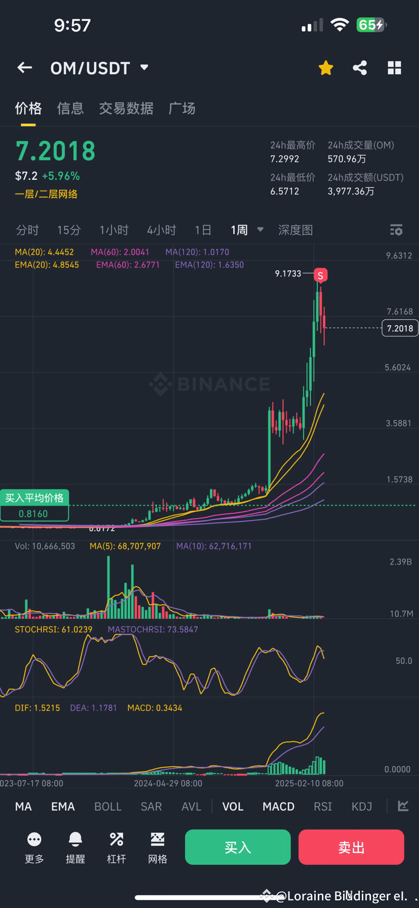 I bought it, but I sold it | Loraine Biddinger eIbA on Binance Square