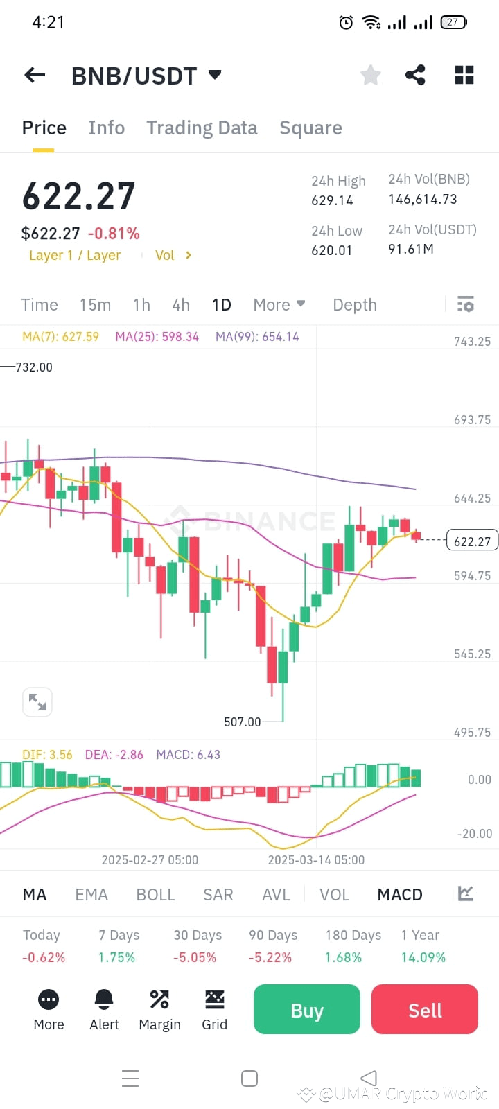 BNB/USDT Prediction for the Next 48 Hours Current Market Ove | UMAR Crypto World on Binance Square