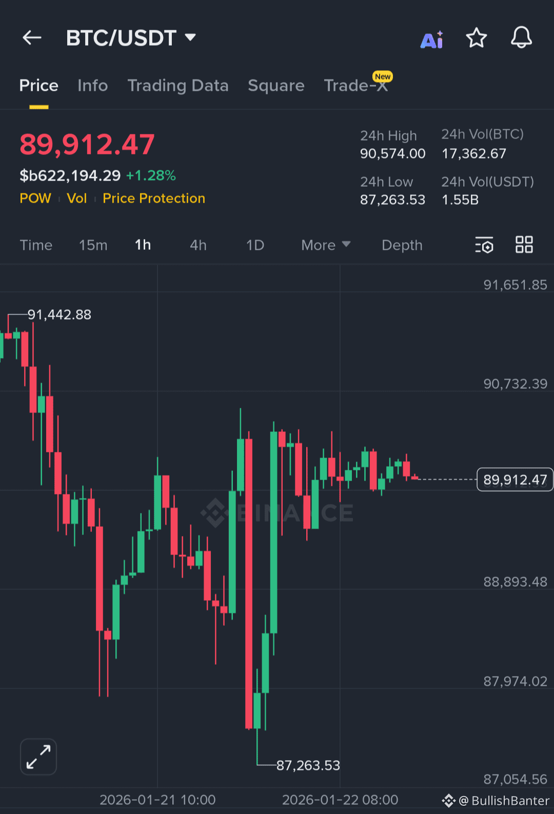$BTC in consolidation phase from last 15 Hours Now on the ...