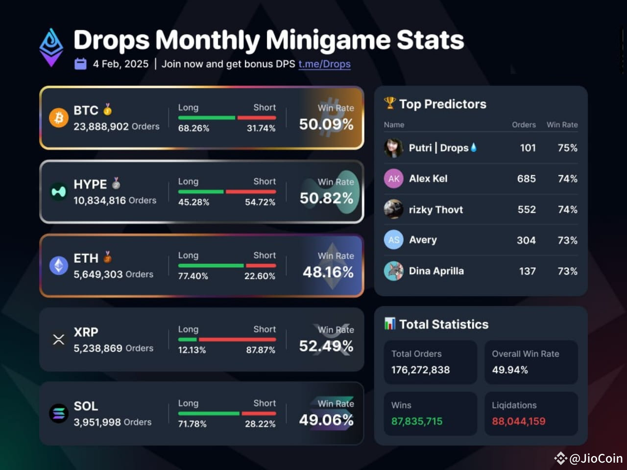 👀 Drops Monthly Minigame Stats • Overall Win Rate: 49.94% | JioCoin on Binance Square