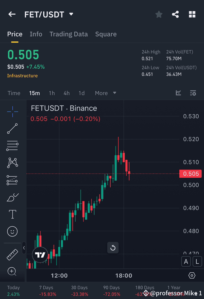 $FET /USDT Short Trade Opportunity: Bearish Reversal Signals | professor Mike 1 on Binance Square