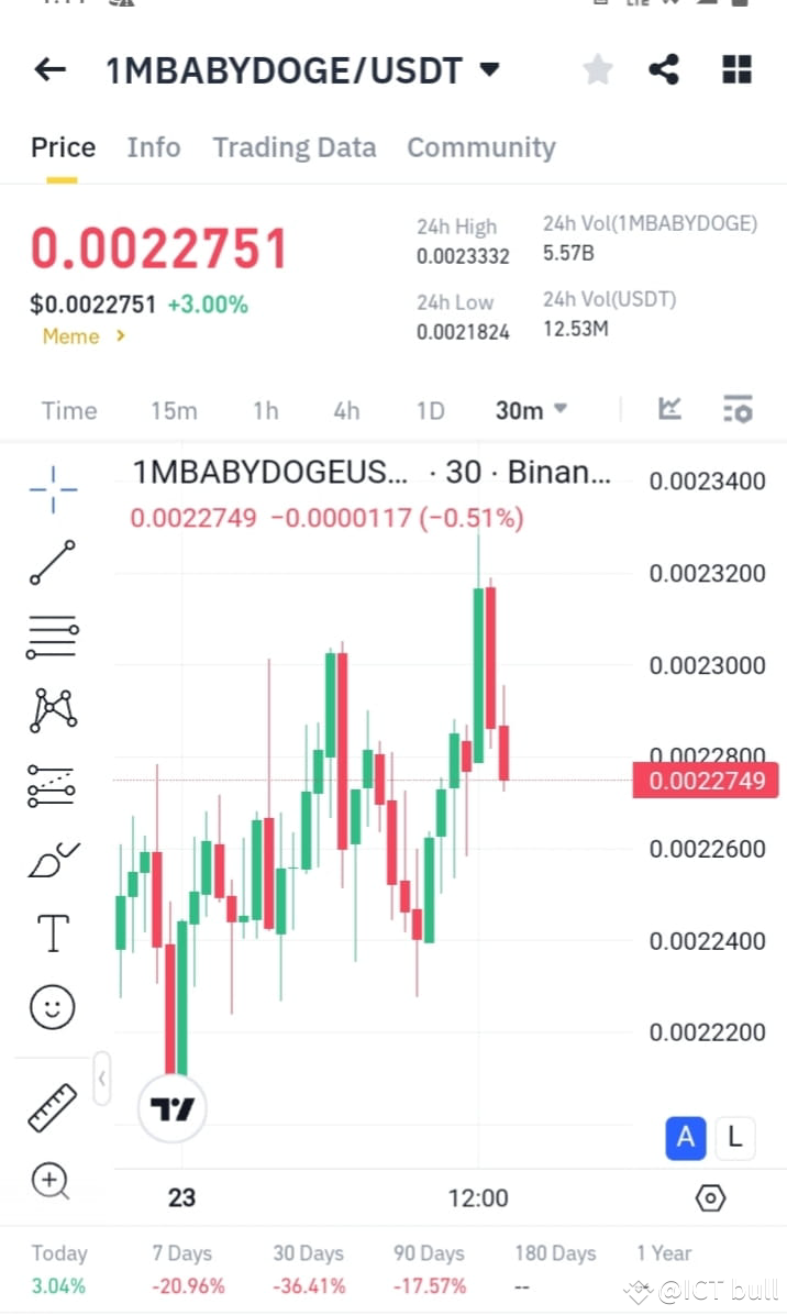 "$1MBABYDOGE /USDT: Momentum Building – Watch for Breakout!" | ICT bull on Binance Square
