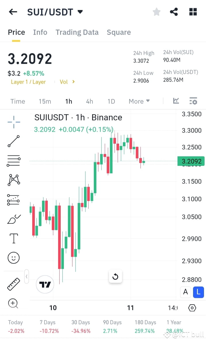 $SUI /USDT – Spot Trade Setup Current Price: $3.2092 Buy S | ICT bull on Binance Square