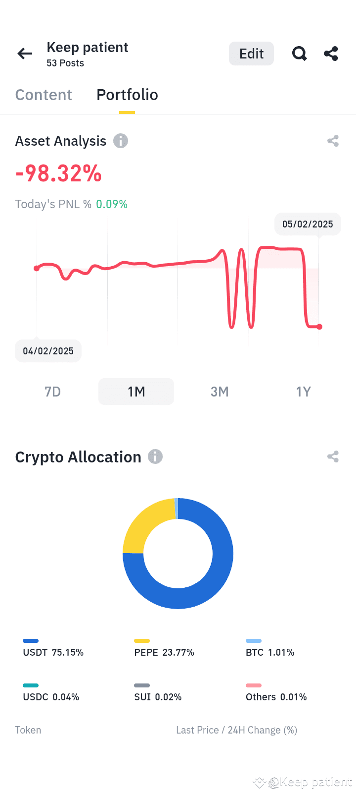 My portfolio in last 30 days keep patient #PEPE‏ #solana #s | Keep ...