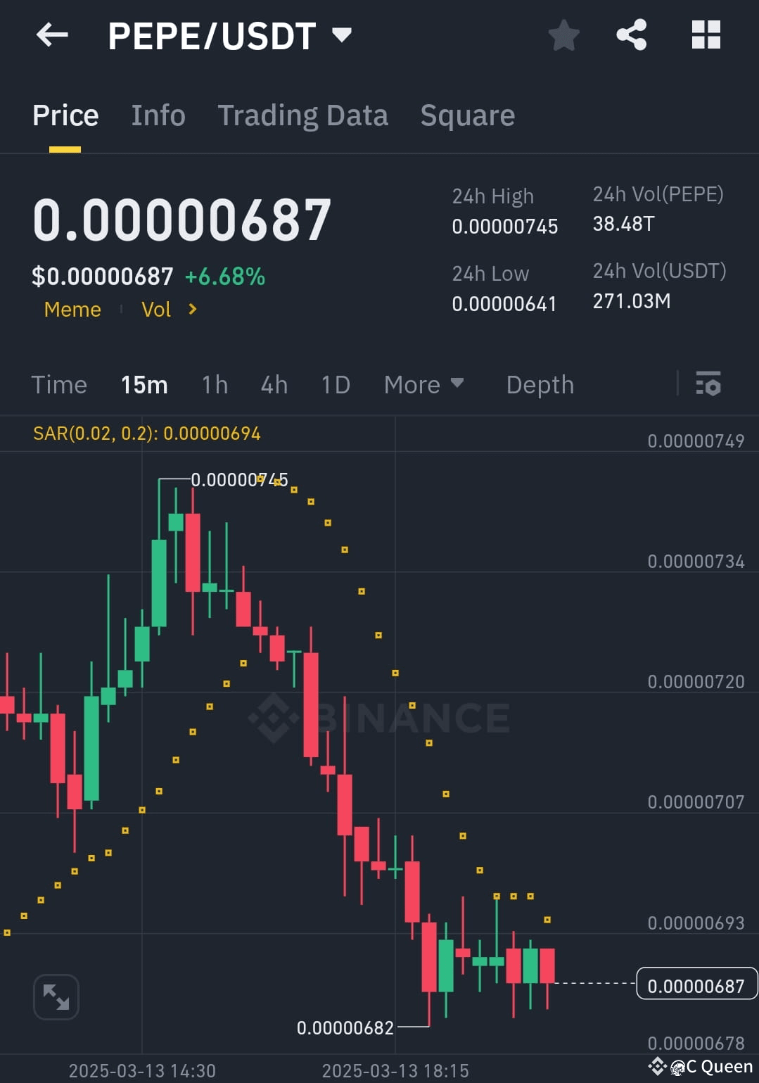 $PEPE /USDT ATTEMPTING A REVERSAL OR MORE DOWNSIDE? $PEPE | C Queen on Binance Square
