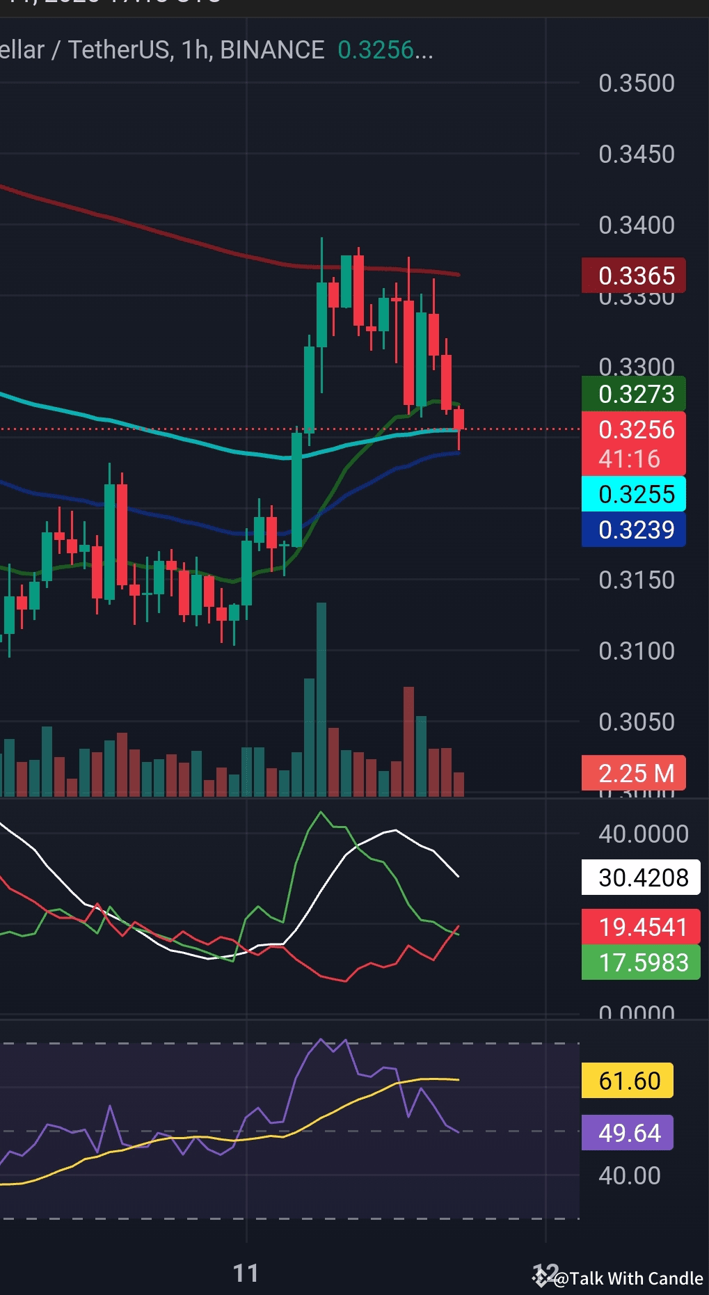 $XLM 📉 Stellar (XLM/USDT) Market Update – Binance (1H Chart | Talk With Candle on Binance Square