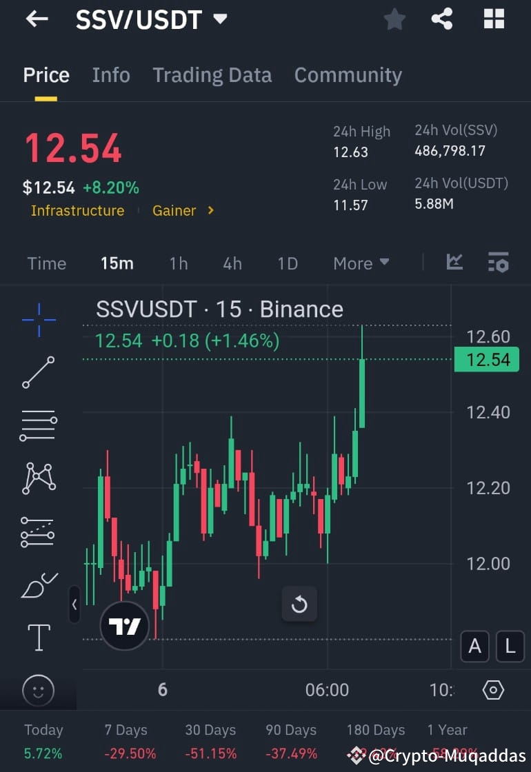 🚀 Bull Run Alert: $SSV /USDT Ready for Takeoff! 🚀 $SSV i | Crypto-Muqadas on Binance Square