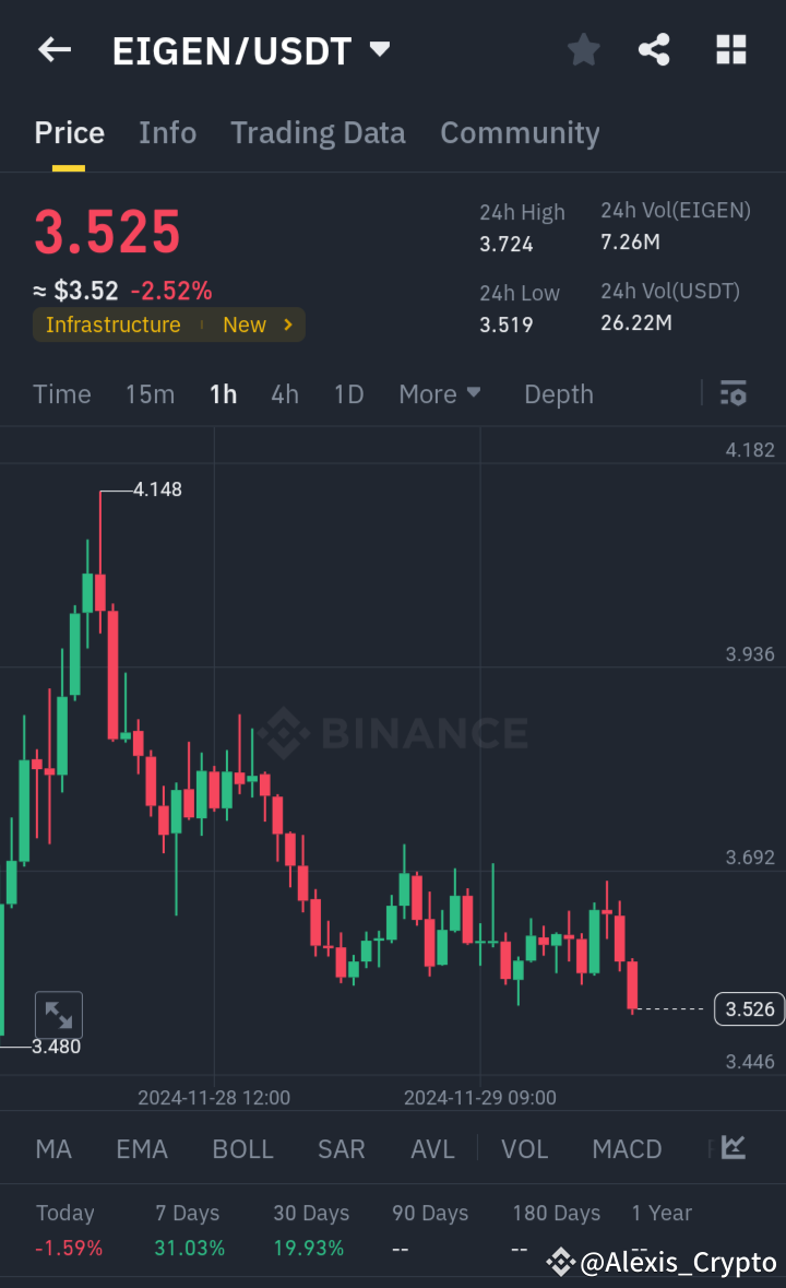 $EIGEN $EIGEN EIGEN/USD Price Analysis: Curr | Blockchain_Beast on Binance Square
