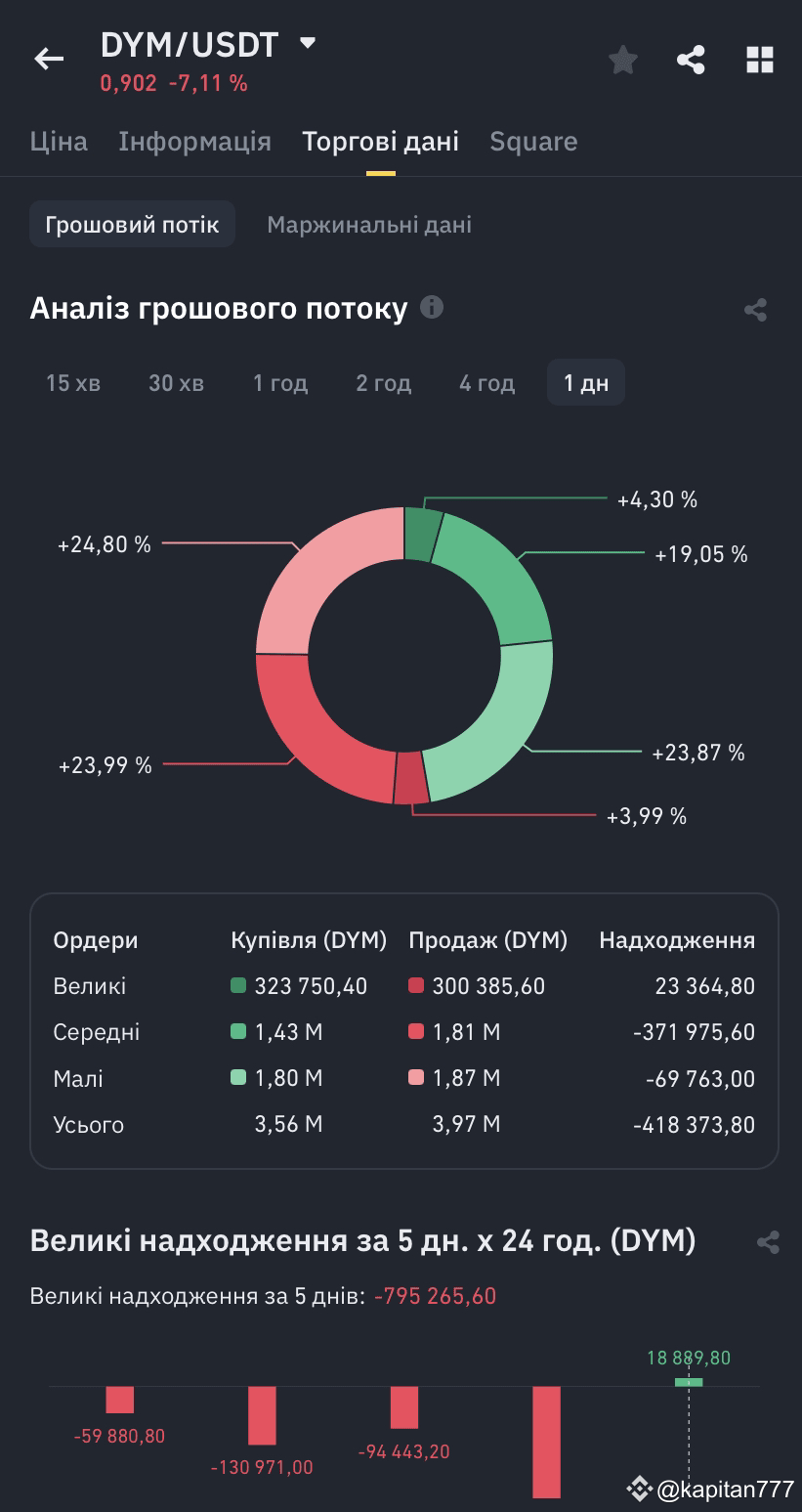 $DYM it is very interesting why the coin is falling, and eve | kapitan777 on Binance Square