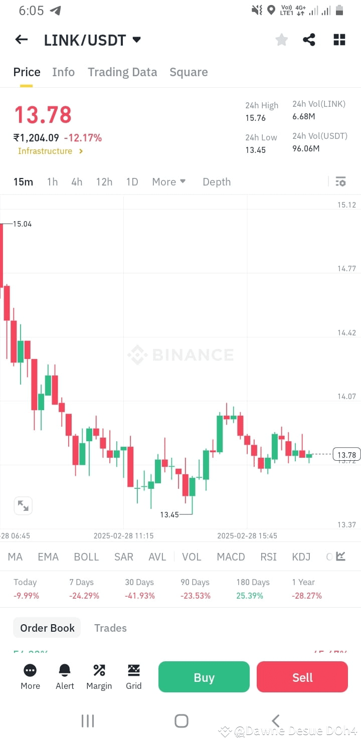 $LINK /USDT LONG Entry zone : 13.470 - 13.745 Targets : | Dawne Desue DOh4 on Binance Square