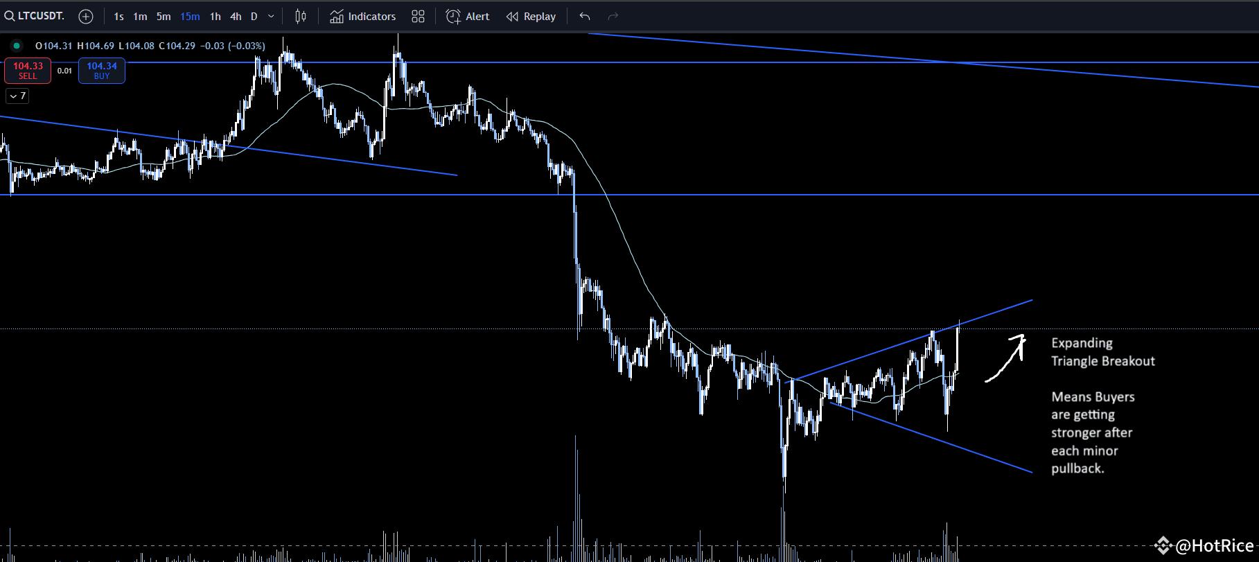 Expanding Triangle forming in $LTC , can be seen on 15 minut | HotRice ...