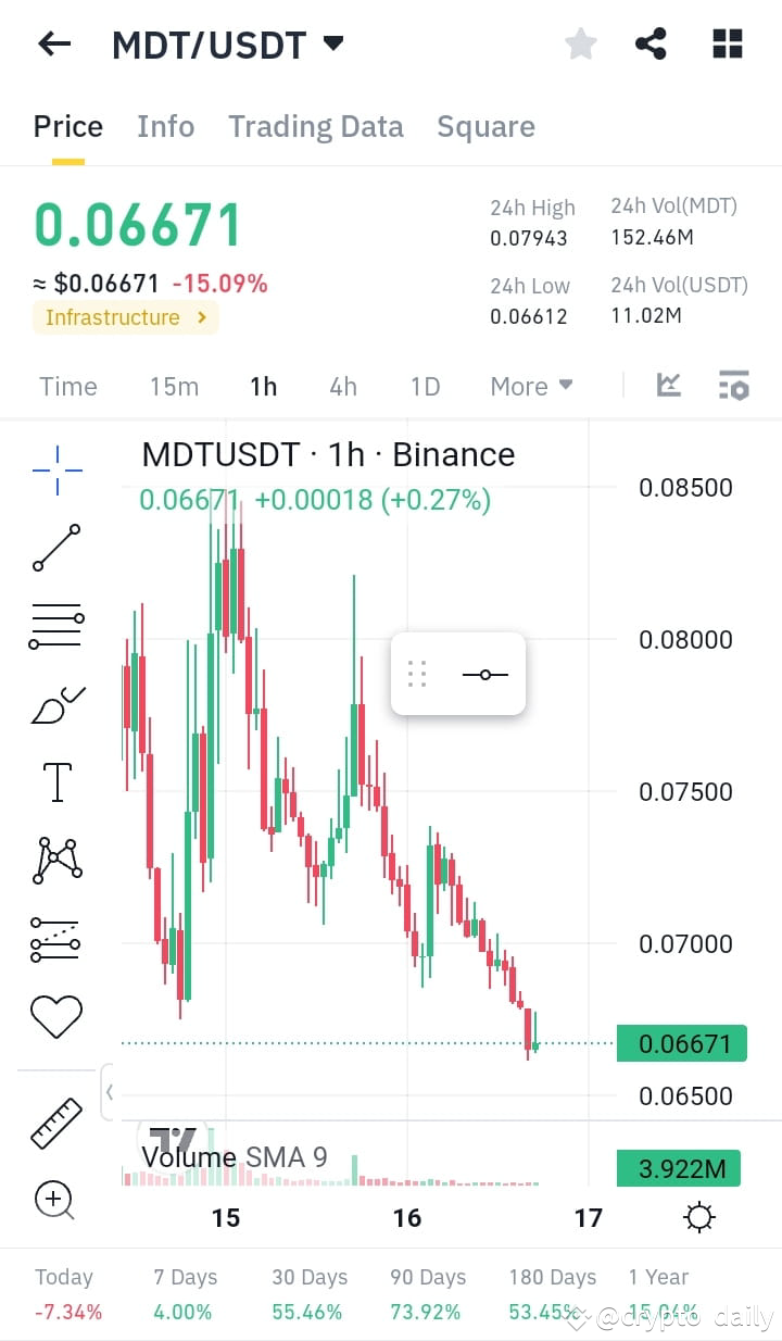 $MDT /USDT Trading Signal: Potential Rebound and Bullish Set | crypto daily on Binance Square