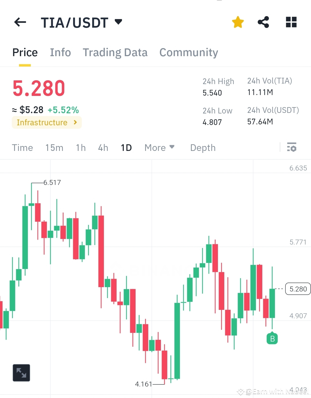 🚨Signal TIA/USDT🚨 I just brought the $TIA coin at $5.280 | Earn with Nabeel on Binance Square