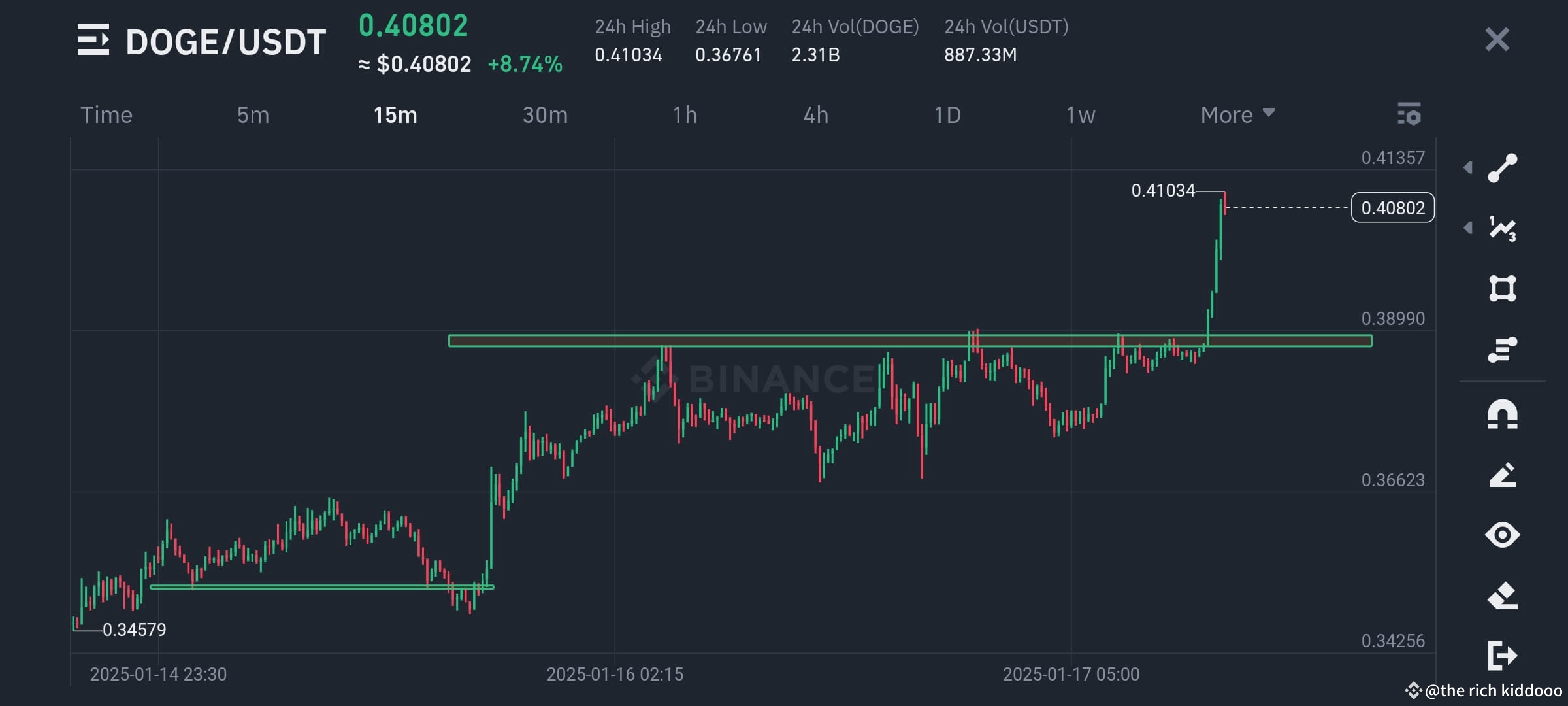 i know in this bull run $DOGE doge can easily reach $1-$2 #D | the rich ...