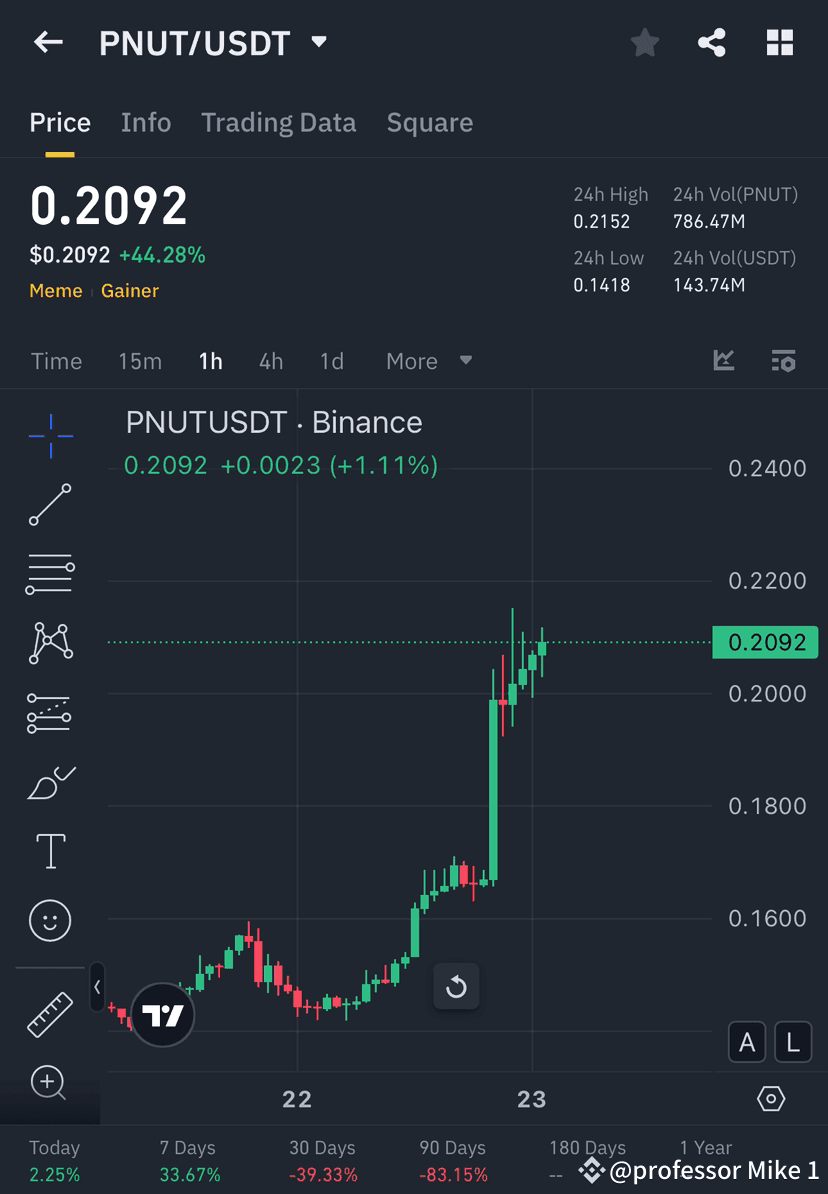 $PNUT /USDT Bull Run Alert ! 🔥💯 $PNUT is showing strong m | professor Mike 1 on Binance Square