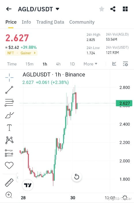$AGLD /USDT Technical Analysis: Key Levels to Watch 🎯 Th | RB-Trader on Binance Square